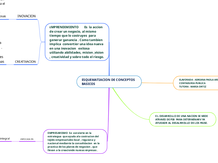 ESQUEMATIACION DE CONCEPTOS BASICOS - Mindmap ESQUEMATIACION DE CONCEPTOS BASICOS - Mindmap